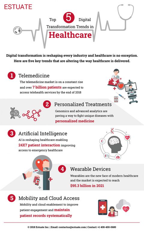 Top 5 Digital Transformation Trends In Healthcare [infographics]