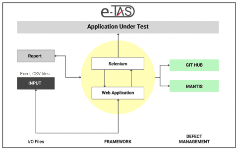 Lightweight Testing Automation Framework - A critical component of your ...